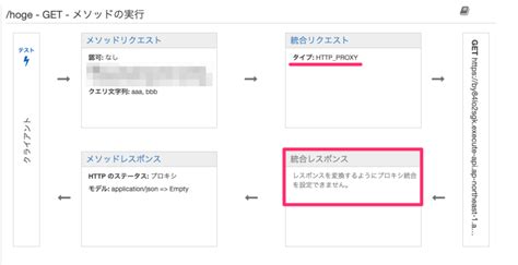 Amazon API Gateway REST の 統合で統合先にクエリ文字列を転送するために必要な設定を確認してみた DevelopersIO