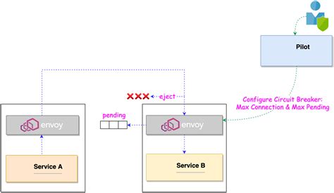 circuit breaker istio service mesh workshop