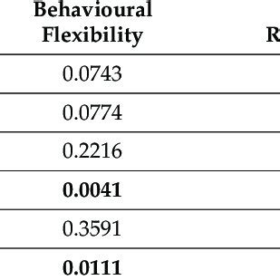 P Values Of Pairwise Wilcoxon Tests Between Different Sex Reproduction