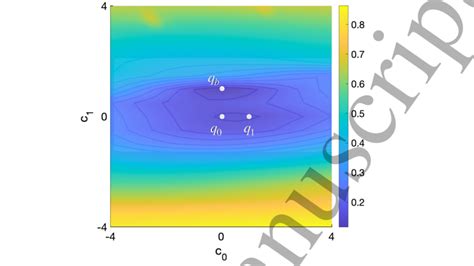 inverse medium problem landscape contour plot of the objective