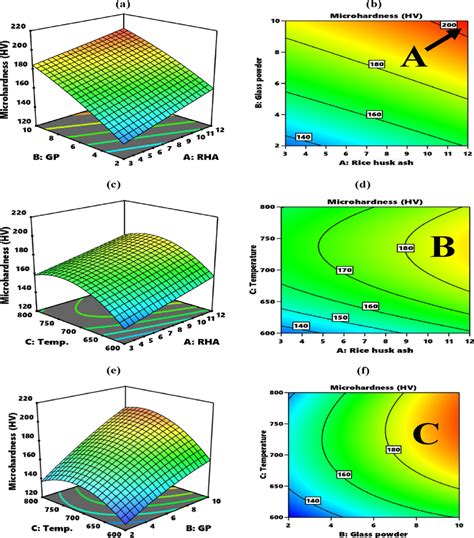 response surface and contour plots revealing effects of interactions on