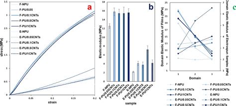 A Stressstrain Curves B Elastic Modulus And C The Elastic Modulus Download Scientific