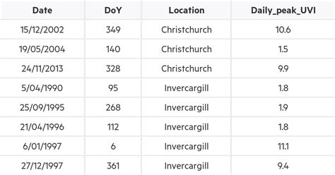 Daily Peak Uv Index Value 19812017 Mfe Data Service