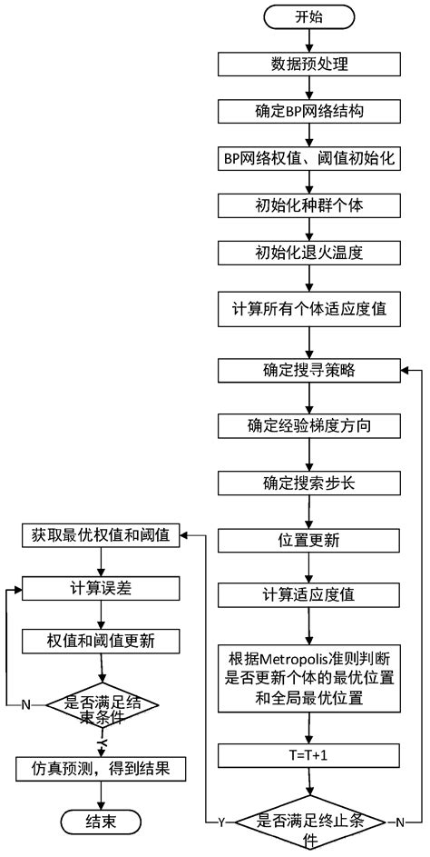 Network Security Situation Prediction Method Based On Sa Soa Bp Neural Network Eureka