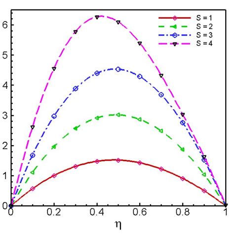 Effects Of A Thermal Conductivity Variation Parameter And B