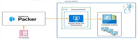 Automating Infrastructure With Cloudstack And Packer Shapeblue