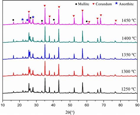 Xrd Patterns Of The Specimens Sintered At Different Temperatures