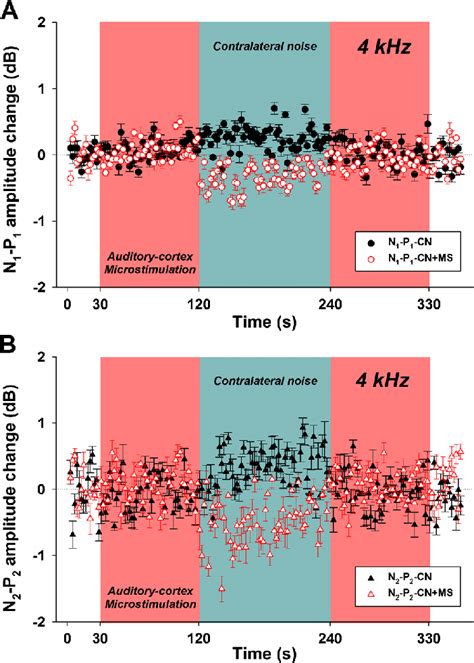 Auditory Cortex Microstimulation Inverts The Polarity Of The Download Scientific Diagram