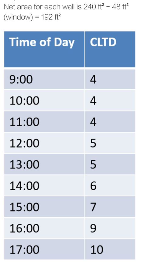Solved Estimate The Cooling Load Using The Cooling Load Chegg Com