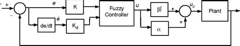 Figure 1 From An Adaptive Grey Pid Type Fuzzy Controller Design For A Non Linear Liquid Level