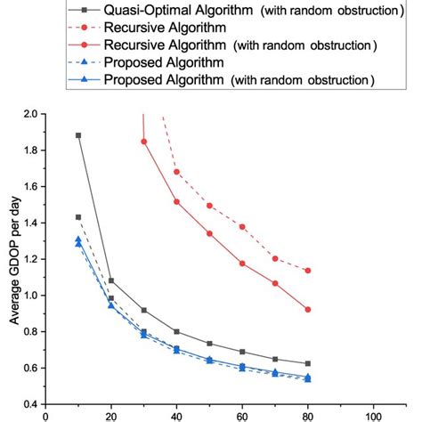 Average Gdop Per Day Of Different Satellite Sizes Constructed By Each