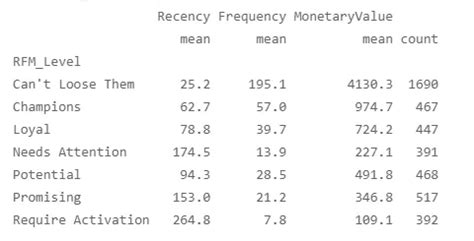 Python RFM Model For Customer Segmentation Ashishs Blog