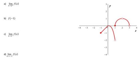 solved for the gragh of the function f x find the following
