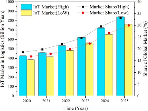 Iot Market Forecasting And Share Between 2021 And 2025 For Two Scenarios Download Scientific