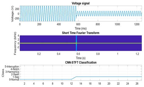 Power Quality Analysis Based On Machine Learning Methods For Low Voltage Electrical Distribution