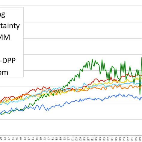 Performance Of Visual Classifiers For Object Type As Learning