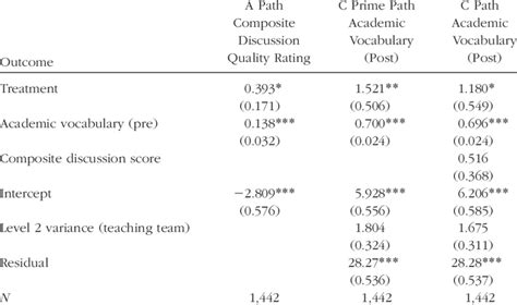 Estimates Of A C And C Prime Paths Used To Calculate Mediated Effects