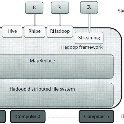 Hаdoop аnd dаtа аnаlysis tools Download Scientific Diagram
