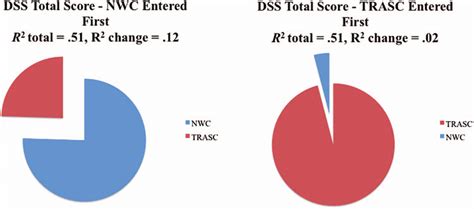 Relative Proportion Of Unique Variance In Dissociative Symptoms Scale Download Scientific