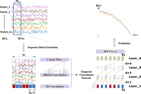 Using Temporal Convolution Network For Remaining Useful Lifetime Prediction Chen 2021
