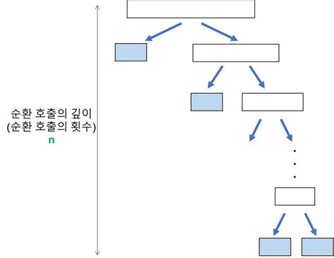 퀵 정렬quick Sort