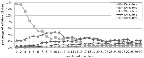 Investigation Of Interference Models For RFID Systems