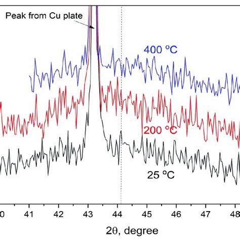 High Temperature Xrd Of The Film Of Specimen 2 The Dotted Line Indic