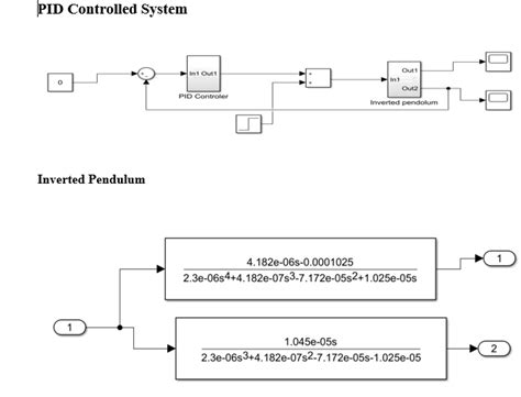 Solved Make A Lab Report On PID Based Control Of Chegg