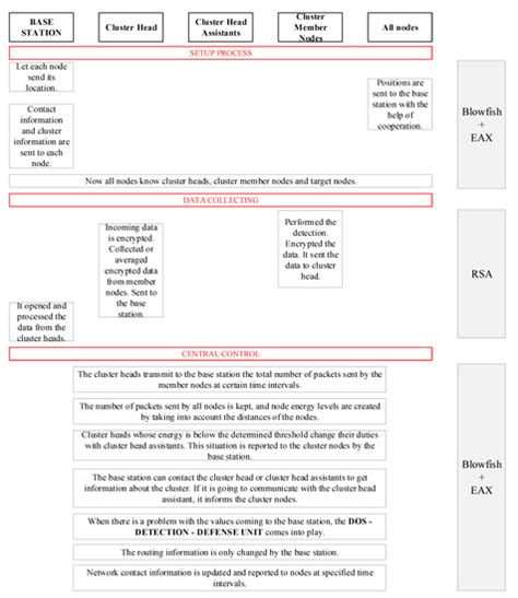 Electronics Free Full Text Sda Rdos A New Secure Data Aggregation Protocol For Wireless