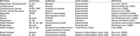 Previously Published Models For Trace Element Partitioning Download Table