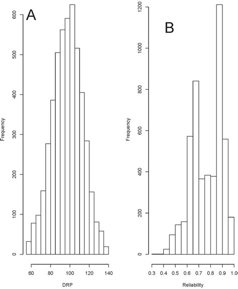Distribution Of Deregressed Breeding Values Drp And Reliabilities For Download Scientific