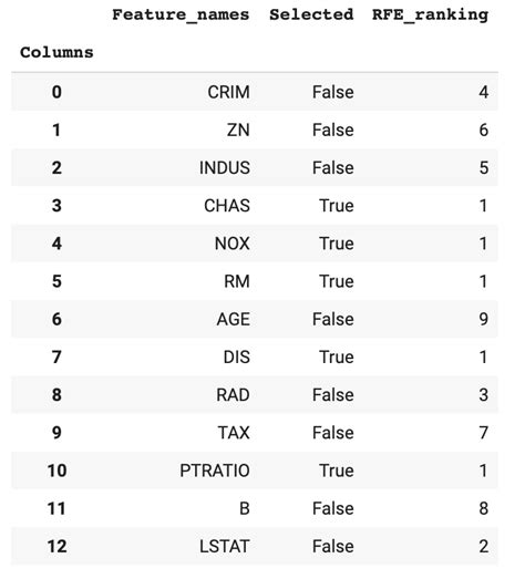 Feature Selection For Machine Learning In Python Wrapper Methods
