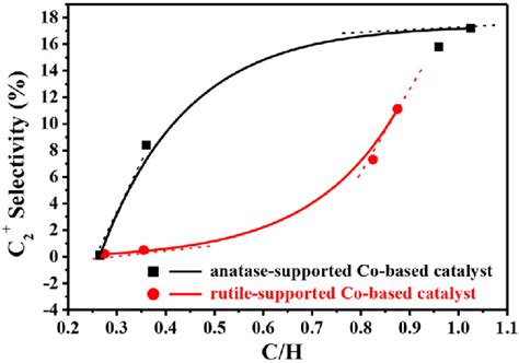 C 2 Hydrocarbon Selectivity As A Function Of Ch Ratio Reprinted