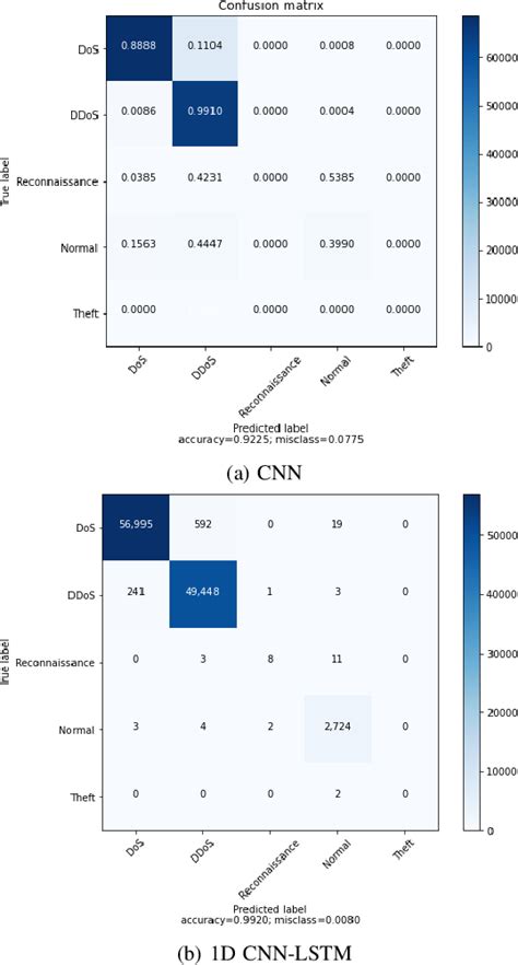 figure 4 from improvement of anomaly detection system in the iot