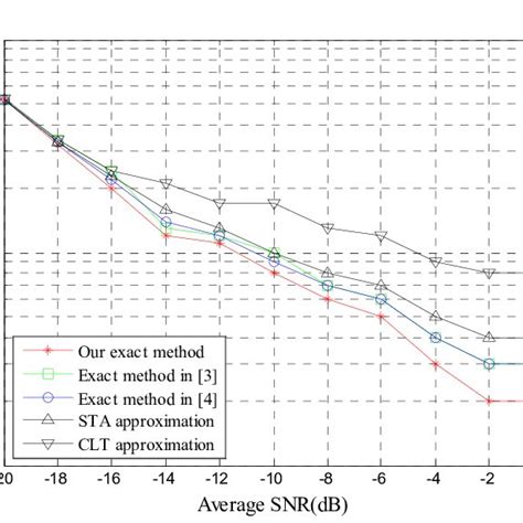Sample Size N Vs Snr For Download Scientific Diagram