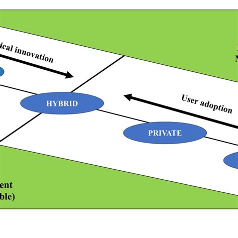 the different types of blockchains including its advantages and