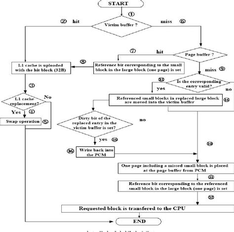 Figure 3 from 시스템을 위한 PCM 메인 메모리 PCM Main Memory for Low Power Embedded System 이 정 훈