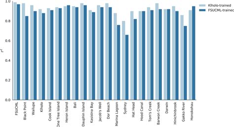 Comparison Between Observed Versus Predicted Coastal Radon R² For The Download Scientific