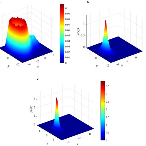 The Joint Pdfs Of X And Y For Different Nonlinear Coefficient μ In R D Download Scientific