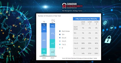 Michael Leung 🇨🇦 On Linkedin Ot Ransomware Malware Phishing