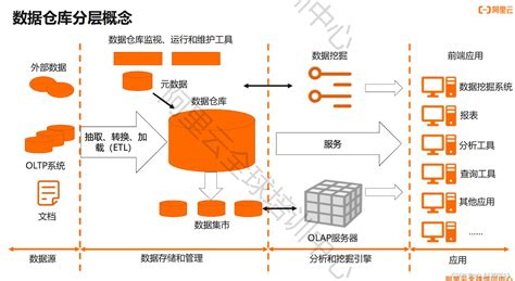 数据仓库基础 1 csdn博客