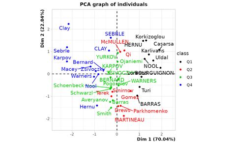 Discriminant Analysis DA GDAtools