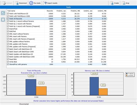 Unidac Vs Firedac Performance And Memory Consumption Comparison
