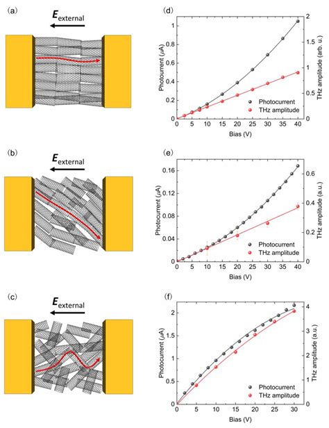 Figure 2 From Transition From Diffusive To Superdiffusive Transport In Carbon Nanotube Networks