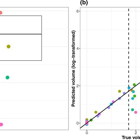 A Boxplot Of Performance Indicator Values Q 2 For The 10 Folds Of