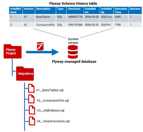 the flyway info command explained simply redgate