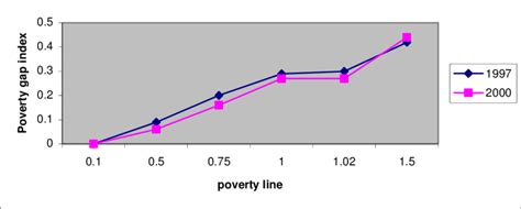 2 Second Order Stochastic Dominance Test To Compare The Depth Of Download Scientific Diagram