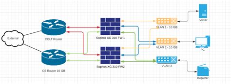 Best Practices For Sophos XG Network Switches Layer Layer Discussions Sophos