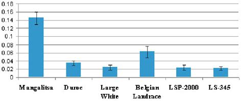 Lep Relative Gene Expression In Different Swine Populations Download