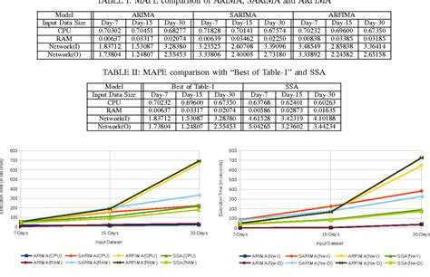 Table Ii From Forecasting Hpc Workload Using Arma Models And Ssa Semantic Scholar